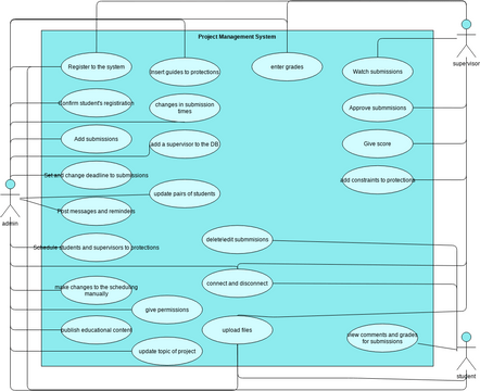 Project Management System | Visual Paradigm User-Contributed Diagrams ...